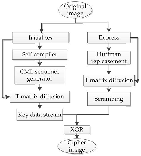 electronics free full text a novel color image encryption algorithm using coupled map