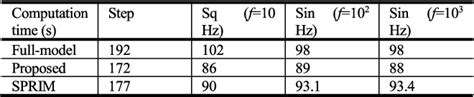 Table 2 From An Improved Structure Preserving Reduced Order