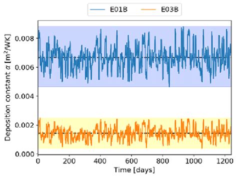 Example Of Model Plant Mismatch Introduced In The Fouling Deposition Download Scientific