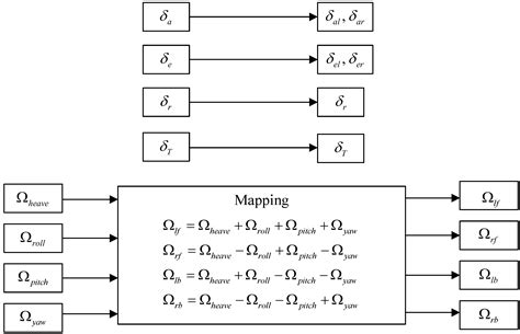Control Design For Soft Transition For Landing Preparation Of Light