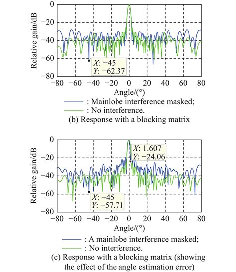 an interference suppression algorithm for cognitive bistatic airborne