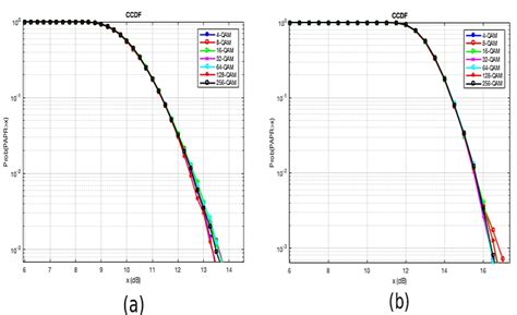 Ccdf Of Papr For A Dco Ofdm And B Aco Ofdm Download Scientific