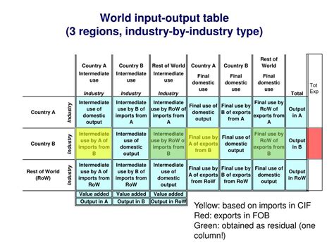 Ppt Wiod World Input Output Database Brief Overview Of Data