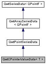 Qwt User S Guide Qwtcpointervaluedata Class Template Reference