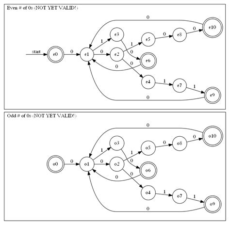 discrete mathematics creating a deterministic finite automata with odd 0 parity combining