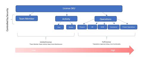 Optimizing Microsoft Dynamics 365 Licensing Costs Technology Insights Blog