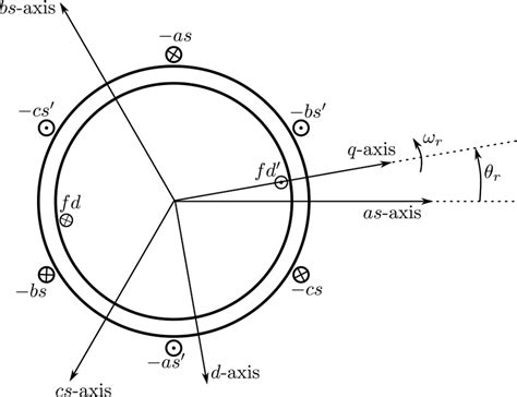 3‐phase 2‐pole Non‐salient Pole Synchronous Machine Windings And Download Scientific Diagram
