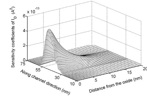 1 Drain Current And Standard Deviation Of Drain Current Simulations