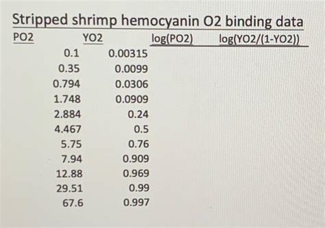 Solved Refer To The Provided O2 Binding Data In The Attached Chegg Com