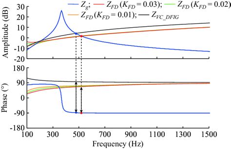 Impedance Of Vc Dfig System After Reshaping By Fd Download