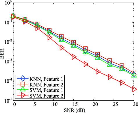 Ber Performance Of Knn And Svm With Different Features ðn T N R N Download Scientific