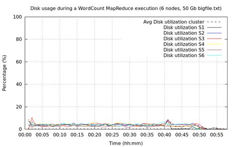 Tutoriel Dintroduction à Apache Hadoop Installation Supervision Et Performance Dun Cluster