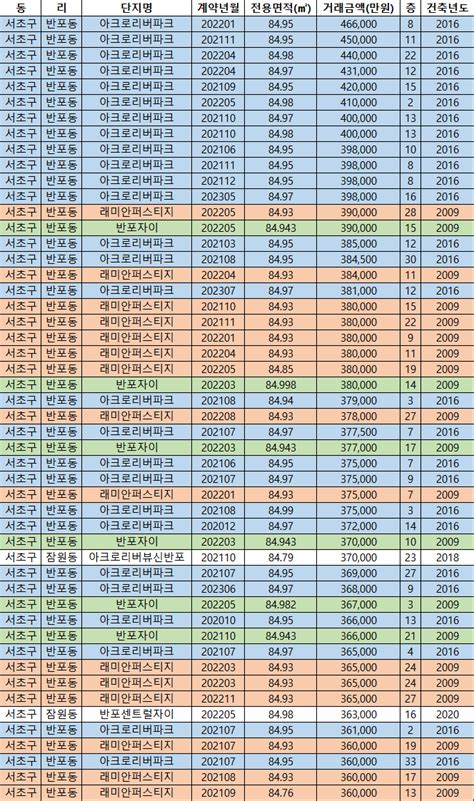 래미안 원베일리 입주 예정 서초구 아파트 시세 최고가 아리팍 래미안 퍼스티지 단지 매매가 변동 서초구 매매 평균 208월~237월 ~84m2 부동산데이터과학
