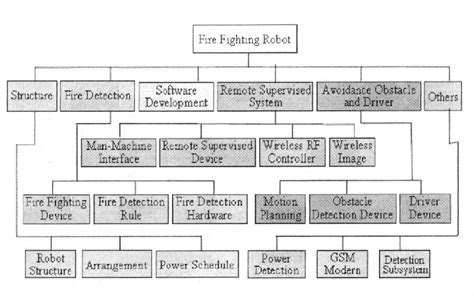 Figure 2 From Automatic Fire Detection System Using Adaptive Fusion