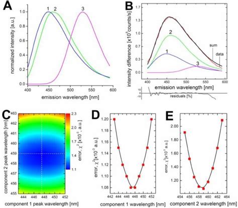 A Three Spectral Components Used For Spectral Unmixing With Peak
