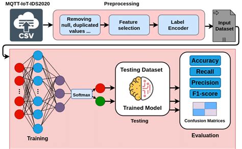 Deep Learning Architecture Of Our Proposed Models Download