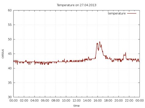 Plotting Graphs Raspberry Pi Blog Abandoned Since 2015