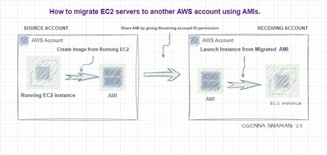 How To Migrate Ec2 Servers To Another Aws Account Using Amis By