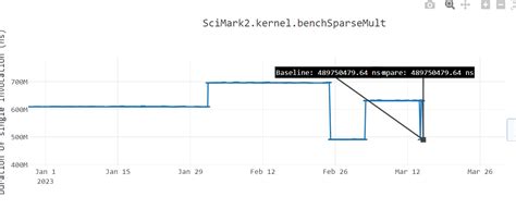 Regressions From Avoid Xchg For Resolution · Issue 81768 · Dotnetruntime · Github