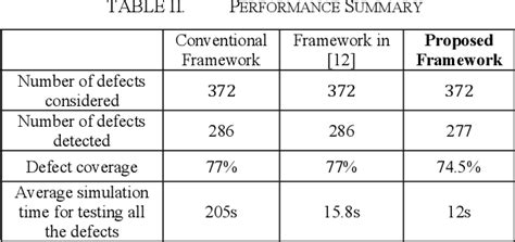 Table Ii From Graph Theory Based Defect Simulation Framework For Analog