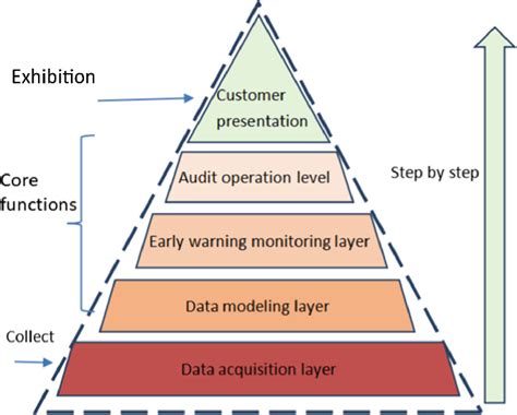 Intelligent Audit Architecture Download Scientific Diagram