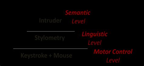 Behavioral Biometrics And Human Cognitive Levels Download Scientific Diagram