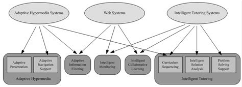 Origin And Classification Of Adaptive Learning Systems Source Own