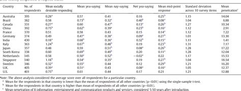 Table 3 From Extent And Impact Of Response Biases In Cross National Survey Research Semantic