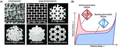 A Cellular And Lattice Structures General Classification B Example Download Scientific