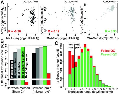 Probes Chosen By Rna Seq Show Improved Reproducibility Metrics A Download Scientific Diagram