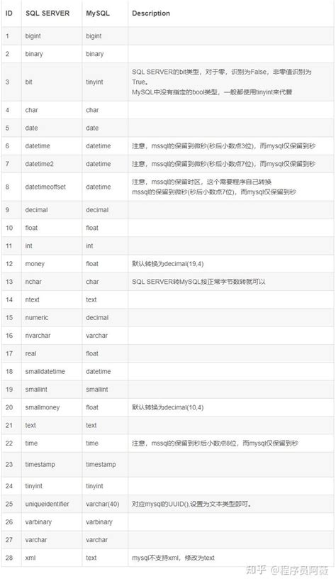 教程sqlserver数据迁移到mysql数据库的技巧 知乎