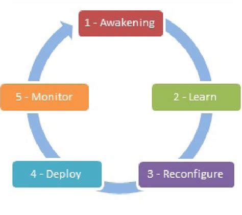 Proposed Steps For Implementing Innovations In Hospital Organizations