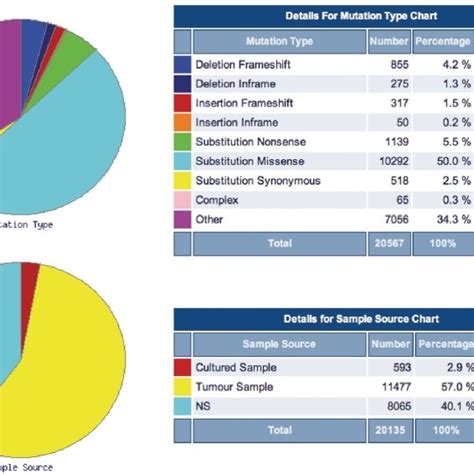 Pdf Cosmic Mining Complete Cancer Genomes In The Catalogue Of