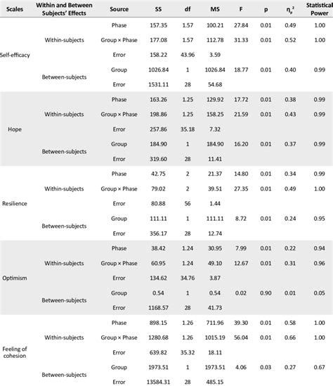 The Inter And Intra Participant Analysis Of Variance With Measurement