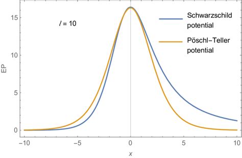 1 Comparison Of Effective Potentials Of Perturbations With Spin S 0 Download Scientific