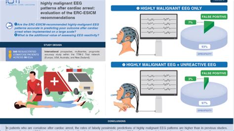 The Predictive Value Of Highly Malignant Eeg Patterns After Cardiac