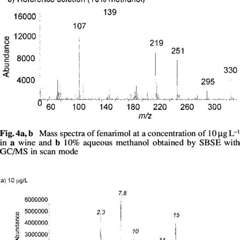 a b reconstructed ion chromatograms of sbse with gc ms sim analysis