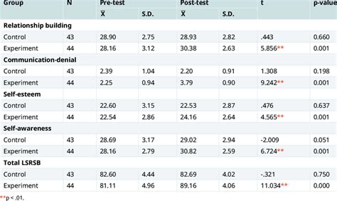 Mean And Paired T Test Statistics Of The Four Variables Of The Control Download Scientific