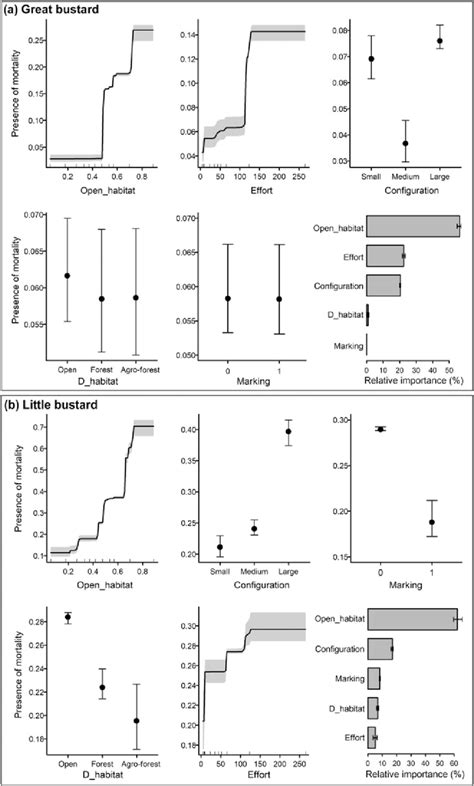 Partial Dependence Plots Means And Confidence Intervals And Download Scientific Diagram