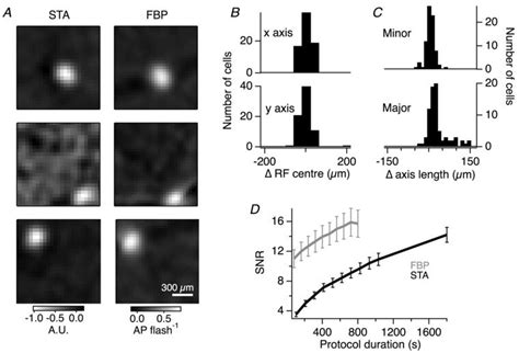 Comparison Of Spatial Rfs Reconstructed With Fbp And Staa Three