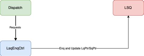 Load Store Queue Lsq Xiangshan Open Source Processor Design Documentation