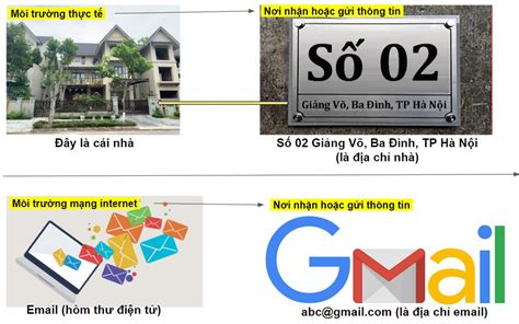 Giải đáp Email Là Gì Địa Chỉ Email Là Gì Cực Dễ Hiểu