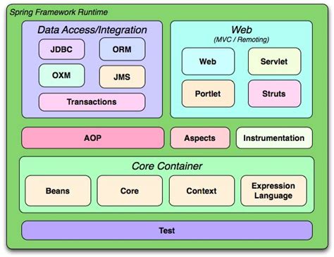 Spring Framework Nedir Açık Kaynak Kodlu Java Ve Net Framework