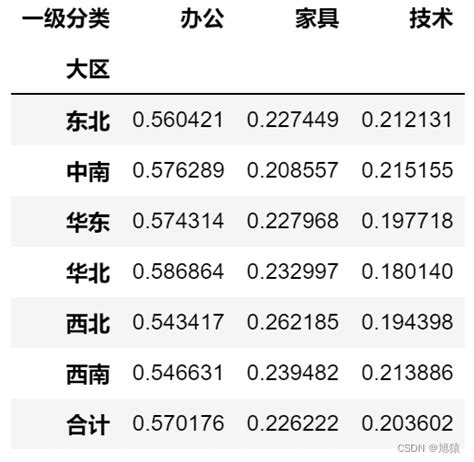 数据分析——pandas（进阶）pandas Mode Csdn博客