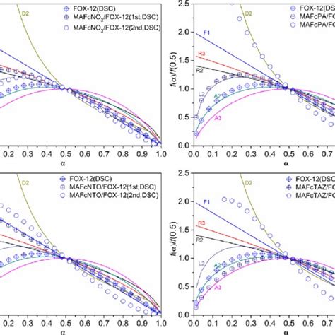 Dsc Curves For Decomposition Of Fox 12 With Or Without Catalysts At Download Scientific Diagram