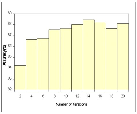 16 Classification Accuracies For Boosted Decision Trees For Varying