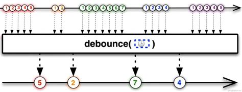 防抖debounce ＆＆节流throttle函数防抖：限制执行次数，多次密集的触发只执行一次。 原理是维护一个 掘金