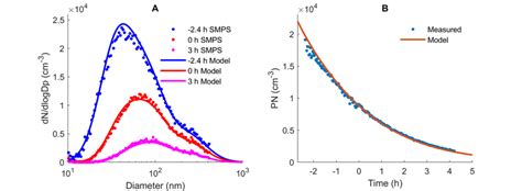 Figure S5 Adcham Exp 7 Panel A Particle Number Size Distributions