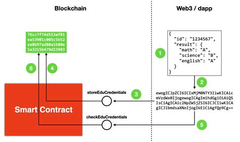 Programming Smart Contracts On Ethereum