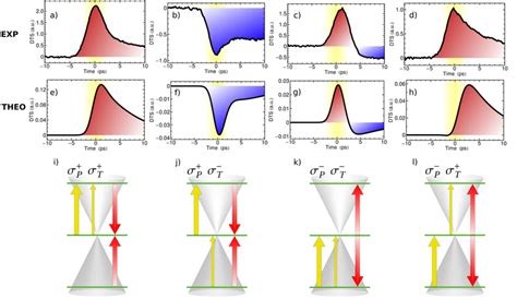 Polarization Resolved Differential Transmission Time Dependent Download Scientific Diagram